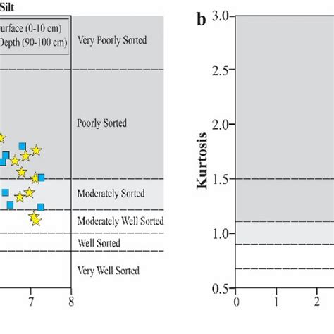 Correlation Between Textural Parameters Of Sediments A Sorting Vs