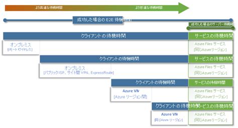 Azure Files のパフォーマンスについて Microsoft Learn