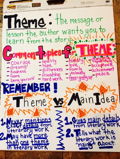 53 Best Images About Theme Anchor Charts On Pinterest Literature Interactive Reading