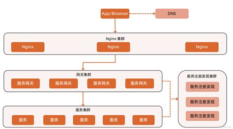 负载均衡架构负载均衡框架 Csdn博客