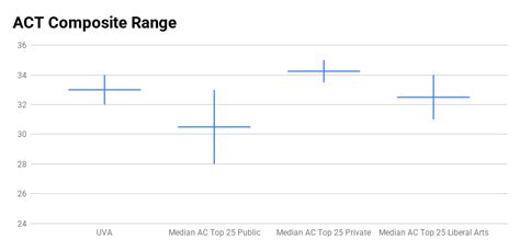 Uva Admissions Profile Comparative Graphs And Analysis