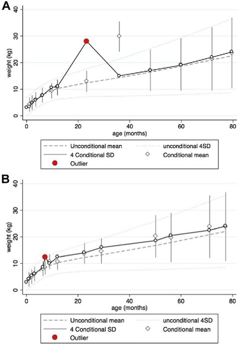 Figure 1 From Identifying Outliers And Implausible Values In Growth