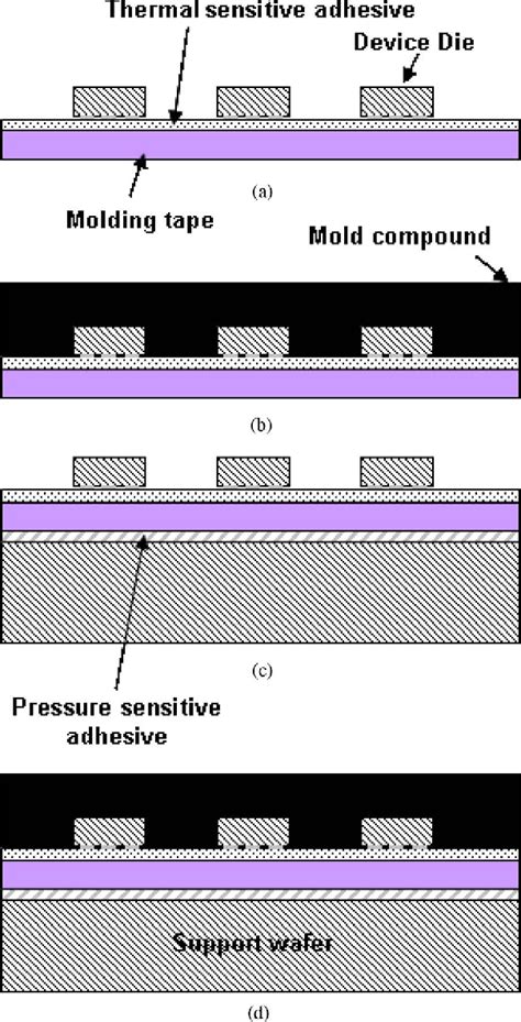 Figure 2 From Solutions Strategies For Die Shift Problem In Wafer Level Compression Molding