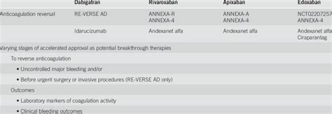 Trials Of Anticoagulation Reversal Agents Download Table