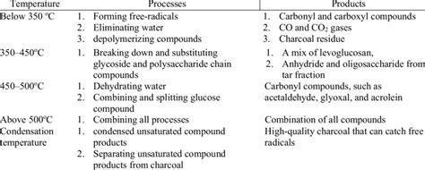 Pyrolysis Reaction At Different Temperatures Download Scientific Diagram