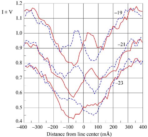 Observed Stokes I ± V Profiles For The Fei 53971 Line In The Flare