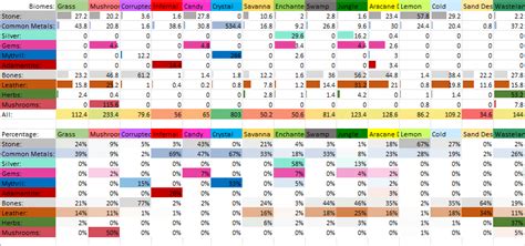 Passive Biome Resource Spawning Over 100 Years Data R Worldbox