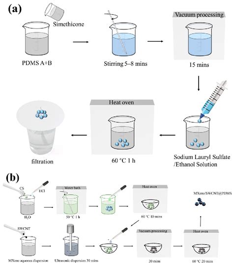 Preparation Process A Pdms Microspheres B Pdms Mxene Swcnt