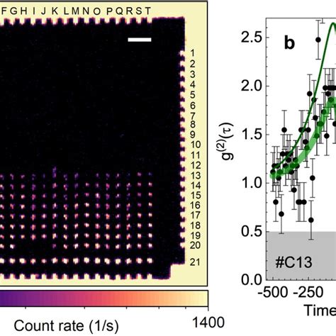 Scalable Fabrication Of Single G Centers With Sub 100 Nm Precision In Download Scientific