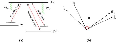 A Three Level Λ Type Atomic System The Probe And Coupling Fields Are