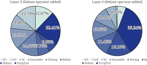 Pdf Multi Agent Architecture Search Via Agentic Supernet Semantic