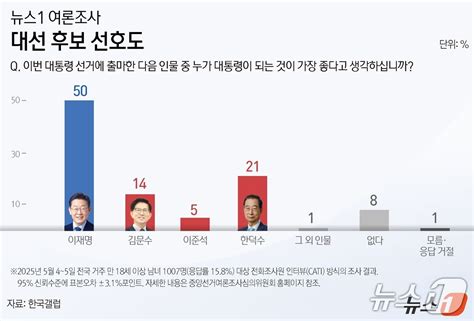 대선후보 선호도 이재명 50 한덕수 21 김문수 14 뉴스1 여론조사