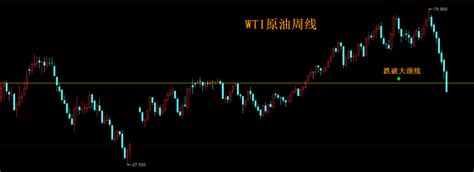 11月30日国内成品油会再次降价吗？隔夜原油崩盘了，打破强力支撑线！ 周到上海