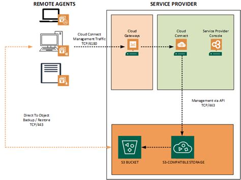 how to create direct connection from veeam agents to wasabi veeam