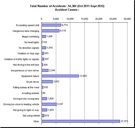 Car Accident What Causes Car Accidents Statistics