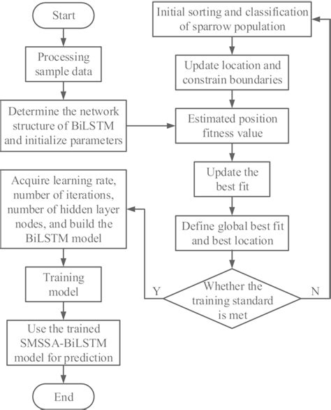 smssa‐bilstm model prediction flow chart download scientific diagram