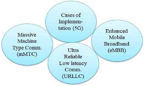 Different Categories Of 5g Use Cases Implementation Download
