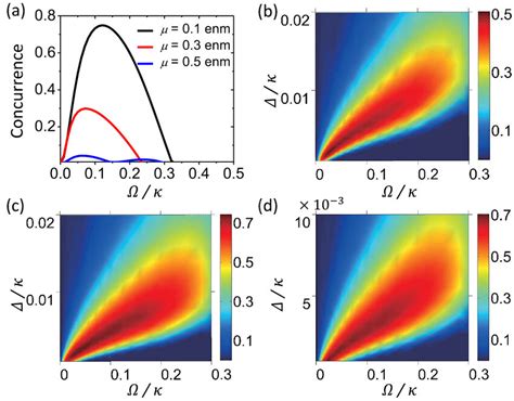 A Concurrence Of Steady State Entanglement In Dependence On The Rabi