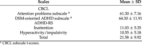 Baseline Cbcl And Adhd Rs Results Of Adhd Individuals Download