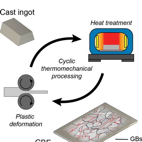Schematic Of Conventional Grain Boundary Engineering Download Scientific Diagram