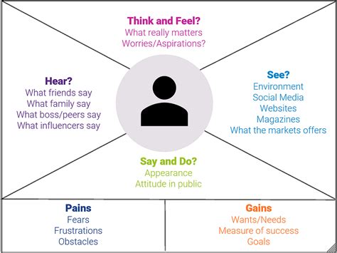 Empathy Mapping An Essential For Ux Design By Ming Li Bootcamp