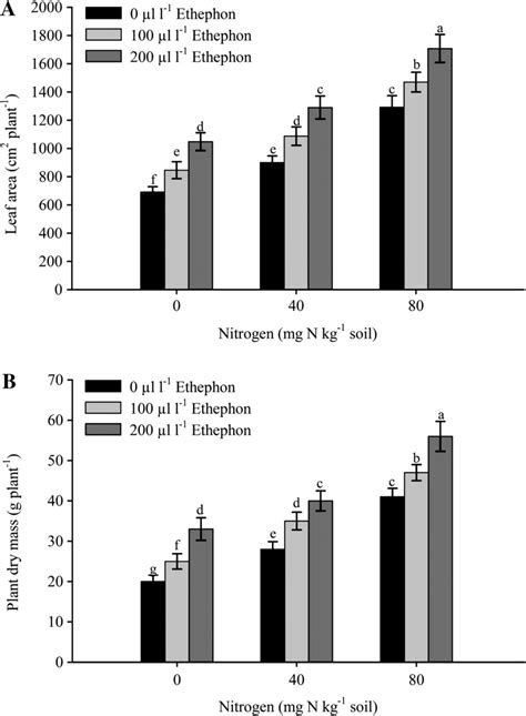 Leaf Area A And Plant Dry Mass B Of Mustard Brassica Juncea L