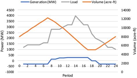 Generation And Volume Of The Php Over 24 Periods For System 2