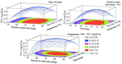 Estimated Response Surface Plot For TFC In Extract Download Scientific Diagram