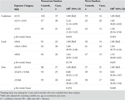 Unconditional Logistic Regression Models On The Association Between