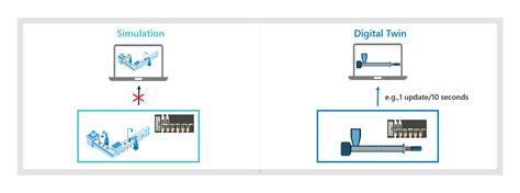 Digital Twin Vs Simulations The Quick Cheat Sheet