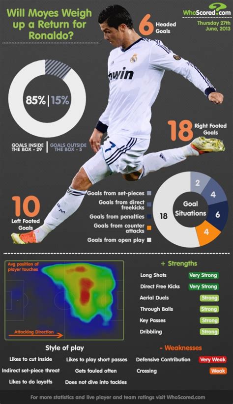 Cristiano Ronaldo Stats This Season Image To U