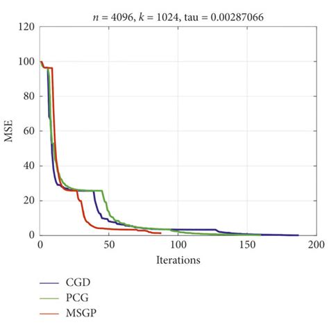 The Relationship Between MSE And Number Of Iterations Download Scientific Diagram