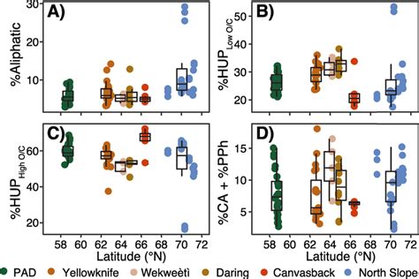 Boxplots Of Dissolved Organic Matter Dom Ft‐icr Ms Compound Classes