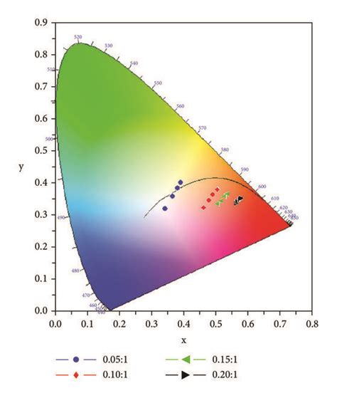 Color Coordinates Distribution Of Green And Red Laminated Remote Download Scientific Diagram