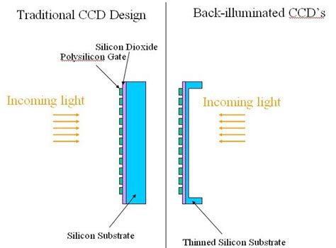 Physical Configuration Of Traditional Ccd Designs Left And The