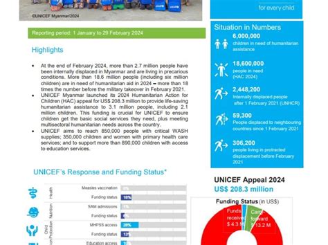 Unicef Myanmar Humanitarian Situation Report No 2 2024 United