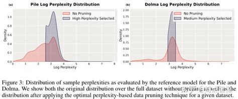基于困惑度的小模型数据剪枝优化llm训练效率 知乎