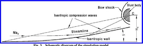 Figure 1 From Interaction Of Isentropic Compression Waves With A Bow Shock Semantic Scholar