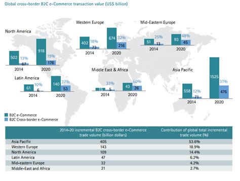Cross Border B2c E Commerce In Southeast Asia Key Trends And Solutions