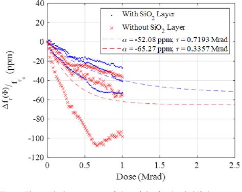 Figure 4 From Unfolding The Effects Of Cobalt 60 Irradiation On Contour