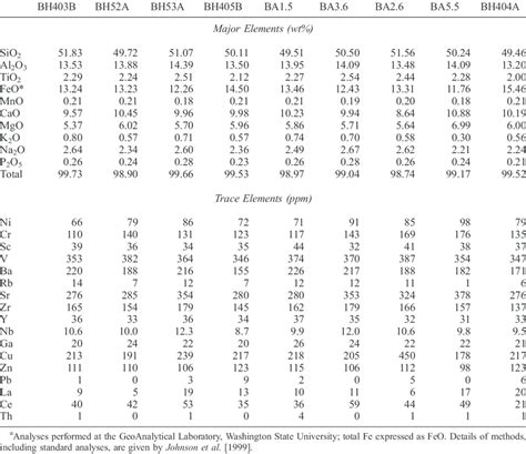 Xrf Major And Trace Element Compositions Of Batoka Basalts A Download