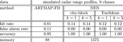 Familiarity Discrimination Of Radar Pulse Data Set Using Artmap Fd And