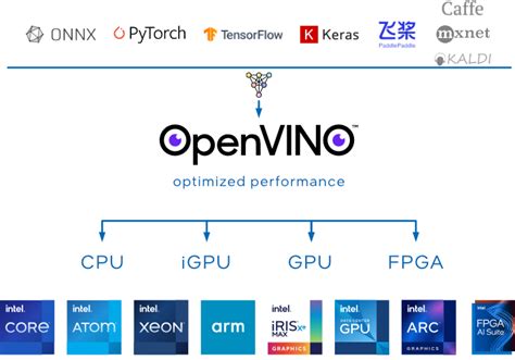 Openvino 20230学习使用（1） 简介 Csdn博客