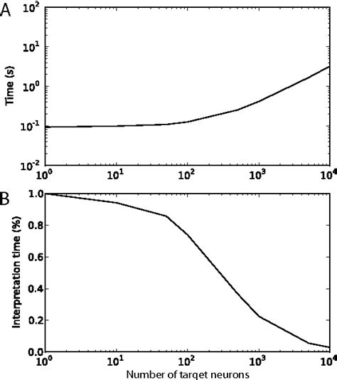 Figure 6 From Vectorised Algorithms For Spiking Neural Network
