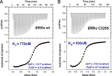 Itc Measurements Of Ligand Binding To Wild Type Err ␣ Lbd And The C325s