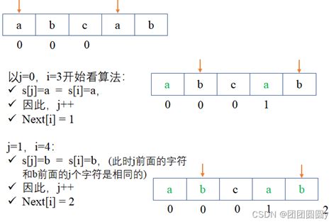 Leetcode28 实现strstr，字符串，kmp算法 Csdn博客
