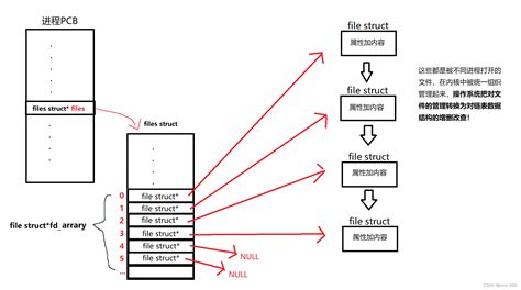 Linux下一切皆文件 理解文件标识符fd Csdn博客