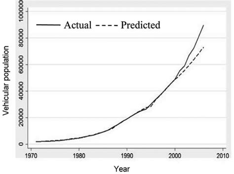 Actual And Predicted Values For ARIMA Using Data For Years Download Scientific