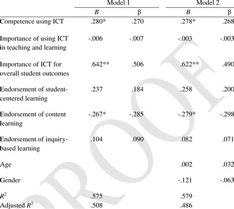 Initial Hierarchical Multiple Regression Model Predicting Purposeful