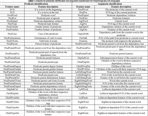 Table 1 From Automatic Question Generation Using Semantic Role Labeling